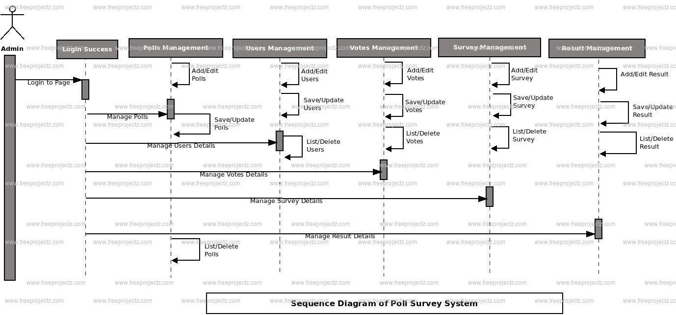 Poll Survey System Sequence UML Diagram | Academic Projects Poll Survey System Sequence UML Diagram | Academic Projects
